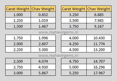 Chav / Chow for Pearls – Pearl Weight Measurement Guide | Mahavir Gems